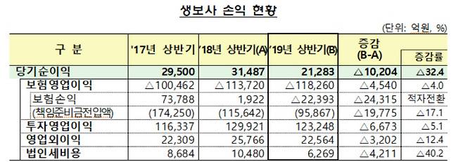 생명보험사 영업손실↑ 투자이익↓상반기 순익 32 감소