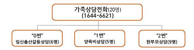임신·출산 갈등 상담도 가족상담전화로24시간 확대운영