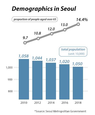 Seoul population to fall below 10 mn ¡¯18, defined aged with elderly ...