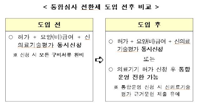 의료기기허가·신의료기술평가 통합심사 시범사업 진행