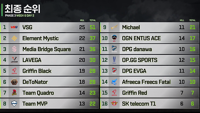 [PKL] VSG, 51포인트 데이 우승으로 PGC 진출 경쟁 본격화(종합)