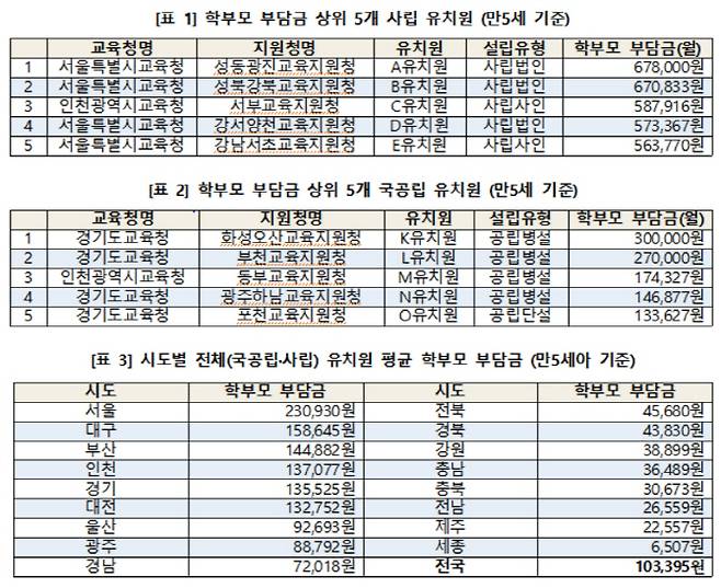 2019국감 유치원 학부모부담금 최고 865만원대학등록금보다 높아