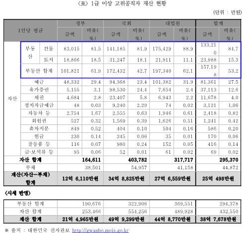경실련 "1급 이상 고위공직자 평균 재산 25억원..자산 53%는 부동산"