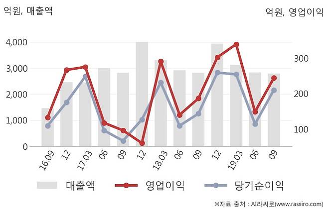 잠정실적 한섬 올해 3q 매출액 2794억 12 영업이익 244억31 연결