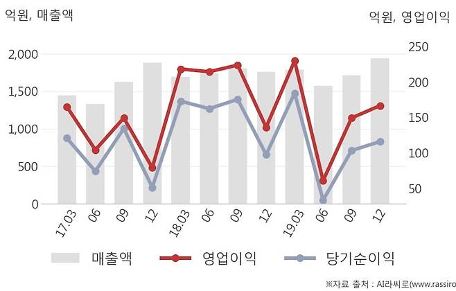 잠정실적 애경산업 작년 4q 매출액 1940억10 영업이익 166억22 연결