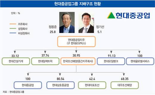 체질 개선 나서며 계열사 주가 쑥쑥부활 시동 건 현대중공업그룹