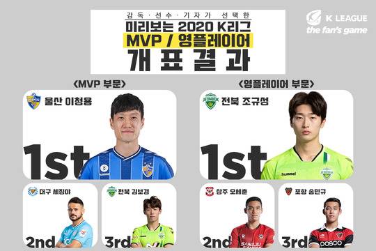 미리보는 K리그1, MVP 이청용-영플레이어 조규성 선정