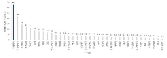 결핵 신규환자 2만3821명전년비 99 감소