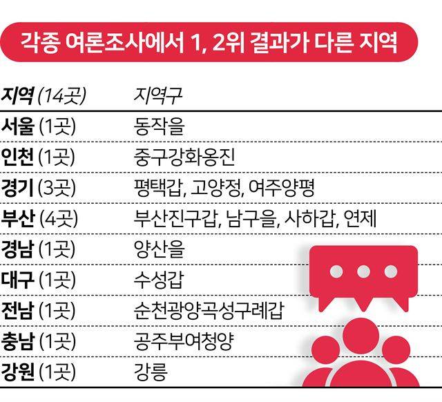 자고 나면 1·2위 뒤집힌다 예측불허 지역구 전국 14곳