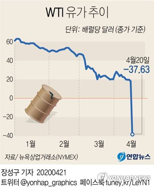 [그래픽] WTI 유가 추이