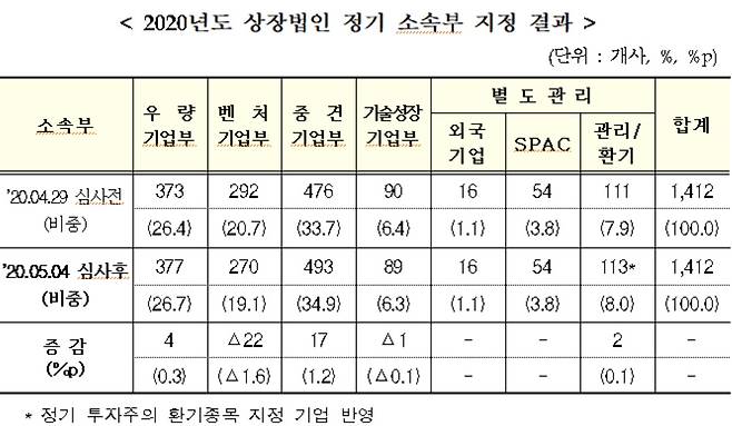 거래소 1412개 상장사 소속부·투자주의 환기종목 등 지정