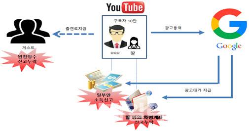 딸 차명계좌로 수억원 광고수입 탈세한 유명 유튜버 세무조사 철퇴