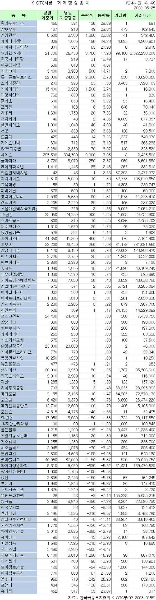 [표]K-OTC 시장 거래 현황(5/25)