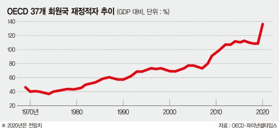 OECD 회원국 공공부채 2경 증가.. 1인당 평균 세부담 1만3000달러 ↑