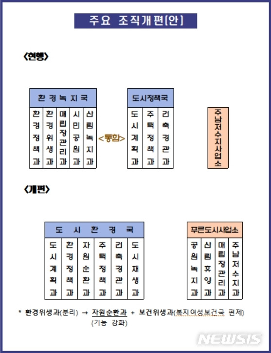 창원시 조직개편1국 감축 푸른도시사업소 신설