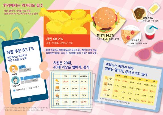 데이터 빅뱅 ②치킨은 여의도·반포 자장면은 양화·잠실한강공원마다 다르다