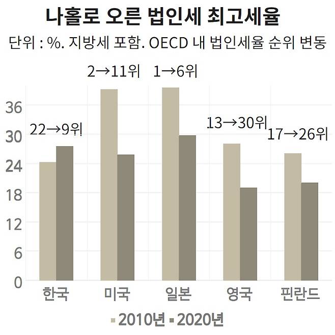韓 법인세율 10년새 OECD 22→9위 '점프'..공허한 '리쇼어링'