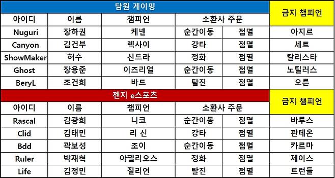 롤챔스 너구리 쇼메이커 활약한 담원 싸움으로 젠지 제압 1 1