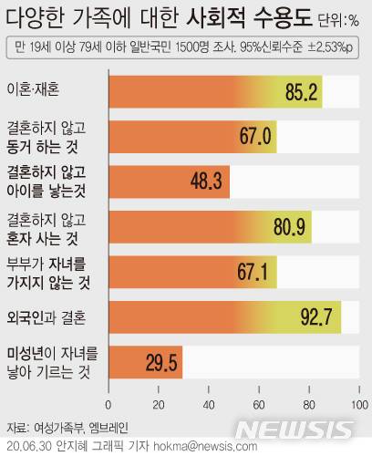국민 67 비혼 동거 괜찮다출산은 부정적