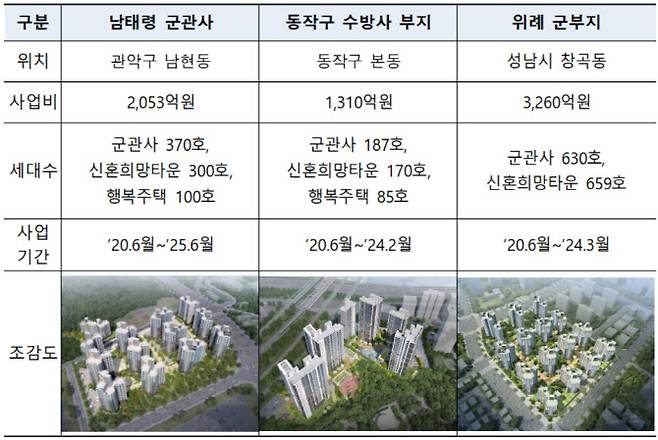 수도권 軍 부지에 군인 관사와 청년·신혼 공공주택 동시 공급