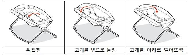 소비자원 경사진 바운서·요람에서 아기 재우면 질식 가능성