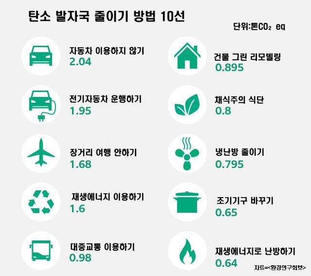 탄소 발자국 줄이는 최선책은 자동차 이용 안 하기