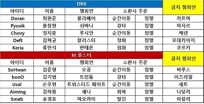 롤챔스 Kt 6전 전승 Drx 격파 대이변