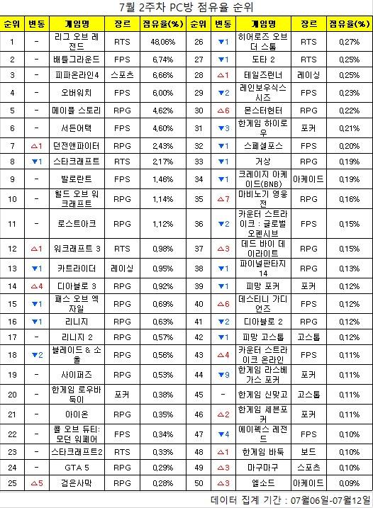 Pc방순위 피파온라인4 2위도 넘본다배그 바짝 추격