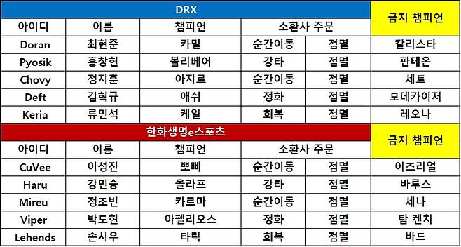 롤챔스 Drx 한 번의 교전으로 역전승 한화생명 1r 전패 수모