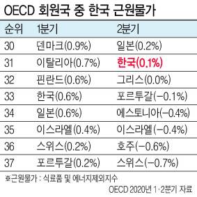 2분기 경제성장률 OECD 1위..물가는 '최하위권'
