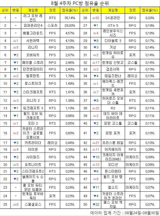 Pc방순위 피파온라인4 점유율 28로 Lol 바짝 추격