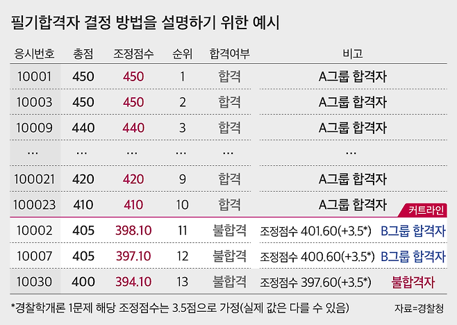 경찰청 순경공채문제 유출 인정필기 불합격자에 1문제 점수 주기로