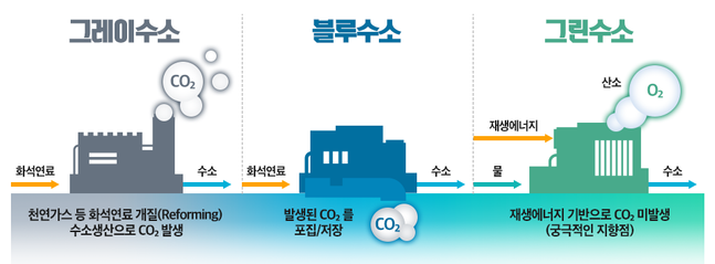 현대차·포스코 그린수소에 꽂힌 이유다 같은 수소가 아니다