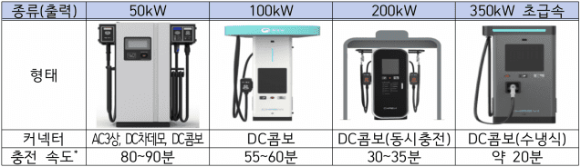 전기차 충전 20분 시대 열린다