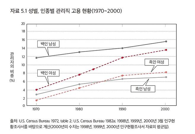 성별분리 유리천장 임금격차젠더 불평등의 해결책은 뭔가