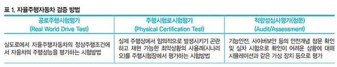 오토저널 자율주행자동차 기능안전 및 성능안전 법규 추진 동향 글로벌오토뉴스