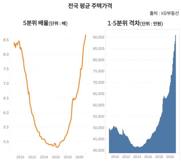 빈부격차 800만원으로 줄었다고文정부 눈뜨고 놓친 것 신현보의 딥데이터