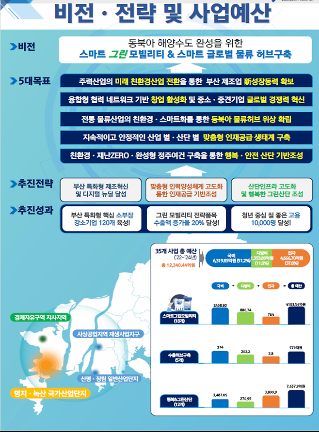 부산형 산업단지 대개조 국가공모사업에 선정돼