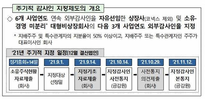 소유·경영 미분리 자산 1천억 비상장사 감사인 지정 통지 유의