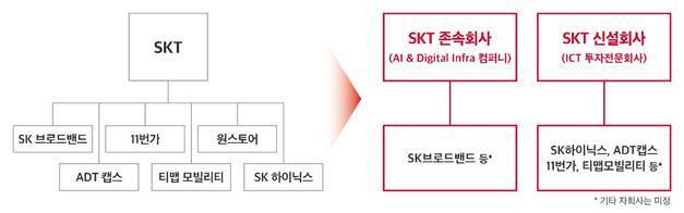 SKT, 37년만에 인적분할..기업·주주가치 높인다