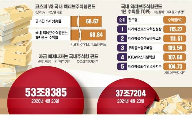 주식과 주식형 펀드 투자의 차이점 이해하기 더 머니이스트 하박사의 쉬운 펀드
