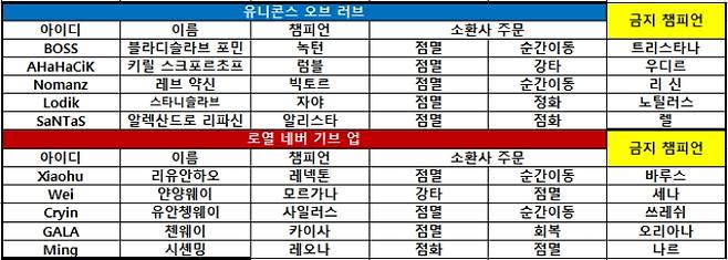 [MSI] '5전 전승' RNG, UOL 잡고 럼블 스테이지 진출 확정