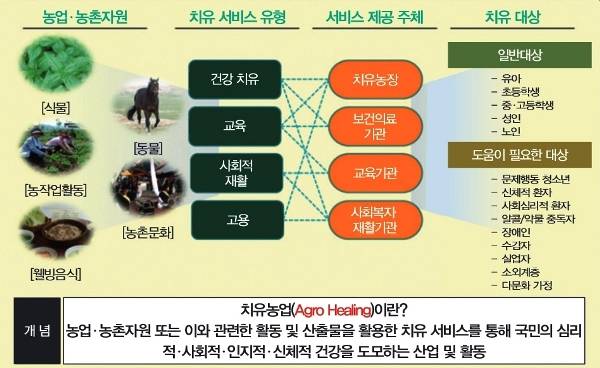 코로나 우울 극복 치유농업법 제정으로 날개 달다
