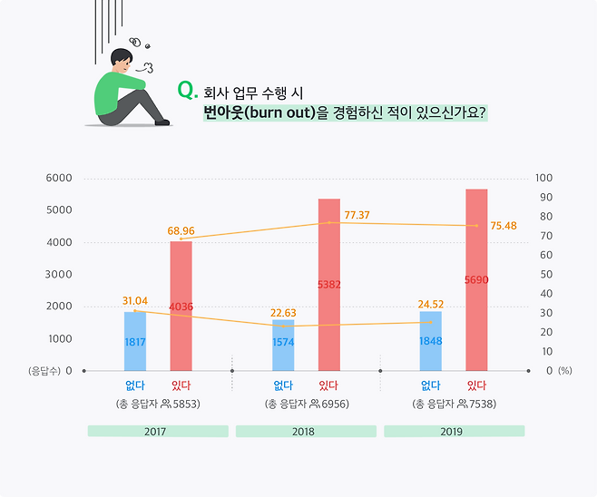하얗게 불태웠어 4명 중 3명 번아웃 컴퍼니 타임스