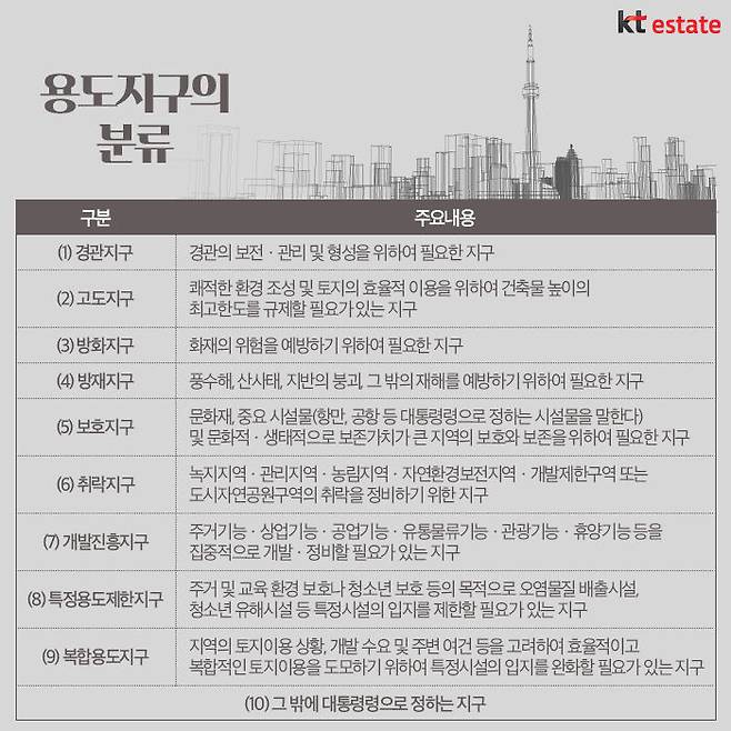 용도지역 용도구역 용도지구 종 상향은 왜 중요할까 Feat 리마크 Kt 에스테이트