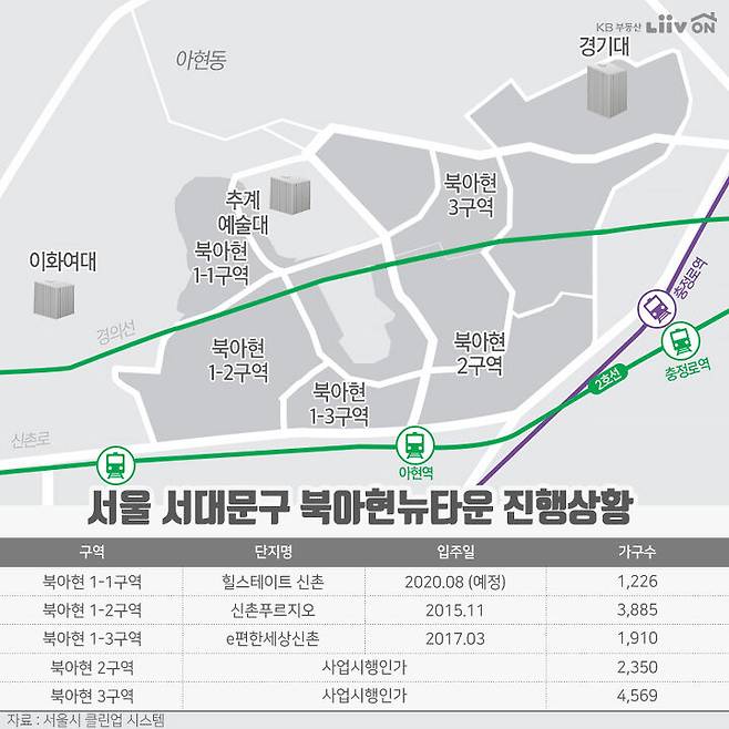 강북 재개발 대장주 북아현뉴타운 개발 현황은 Kb부동산