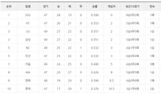 프로야구 2일 팀 순위 5연승에서 상승세 한풀꺾인 Ssg에 2게임차 나란히 3개팀 추격 나서 시즌 첫 2연승의 서튼호꼴지