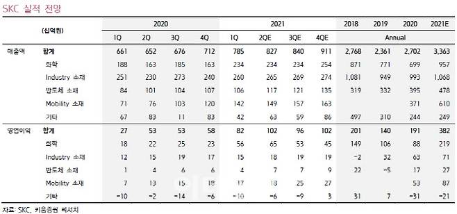 SKC, 2Q 역대 최대 영업익..전 부문 실적 개선 -키움