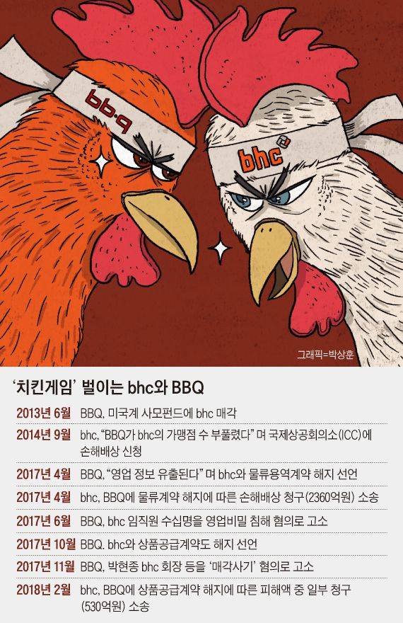 bhc-BBQ, '치킨전쟁' 2라운드 시작.. 김앤장·화우, 첫 재판부터 '신경전'