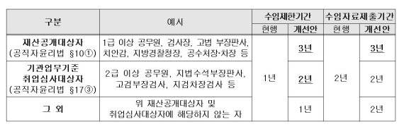 고위법관 전관 수임제한 기간 1년→3년변호사법 개정안 국무회의 통과